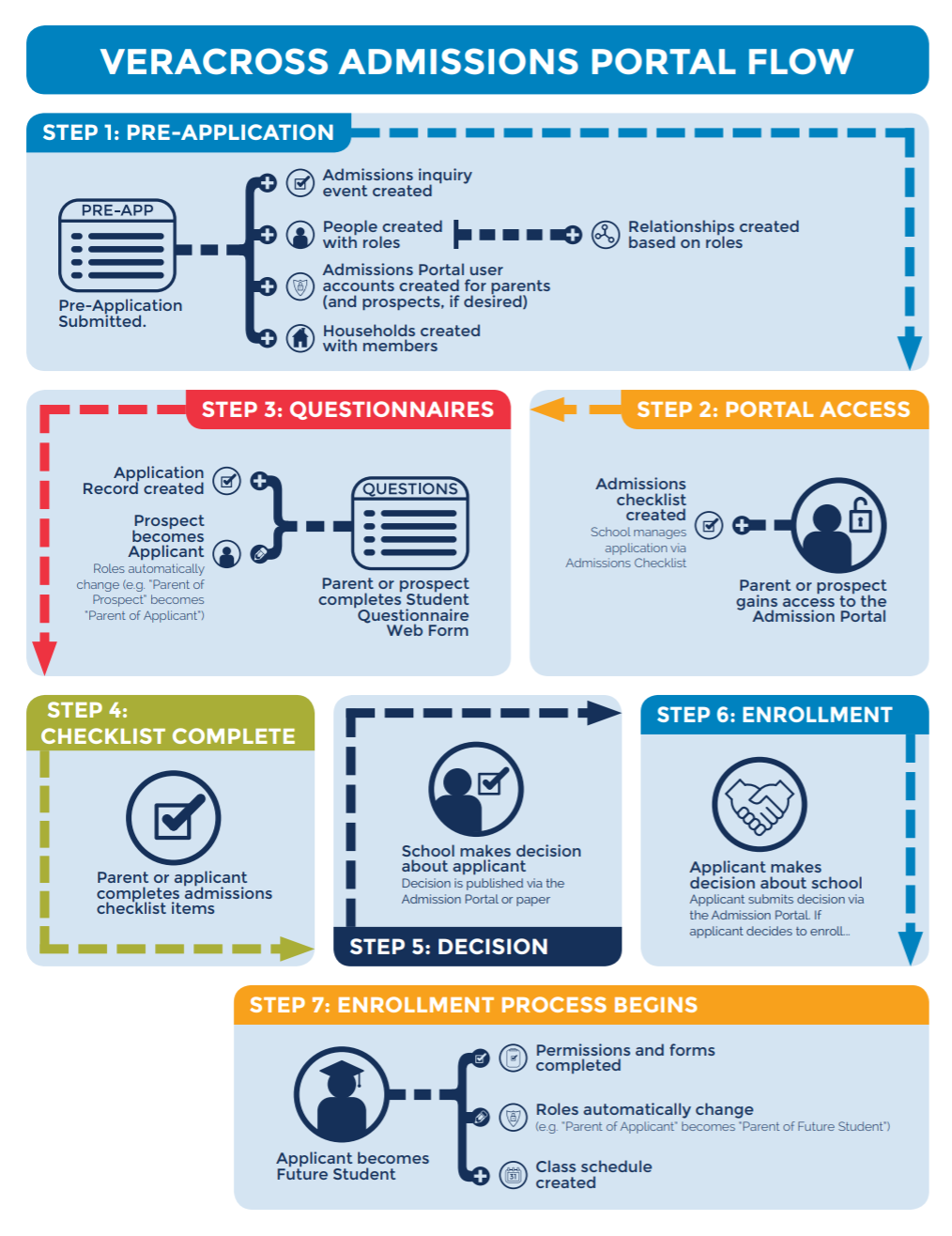 Admission Portal 2 Overview