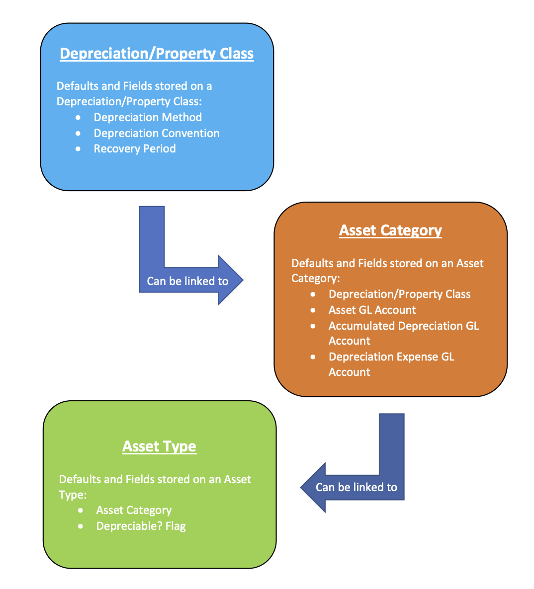 Fixed Asset Record Overview