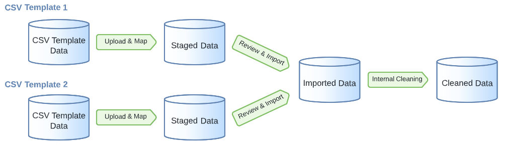 Data Import Worksheets: Overview