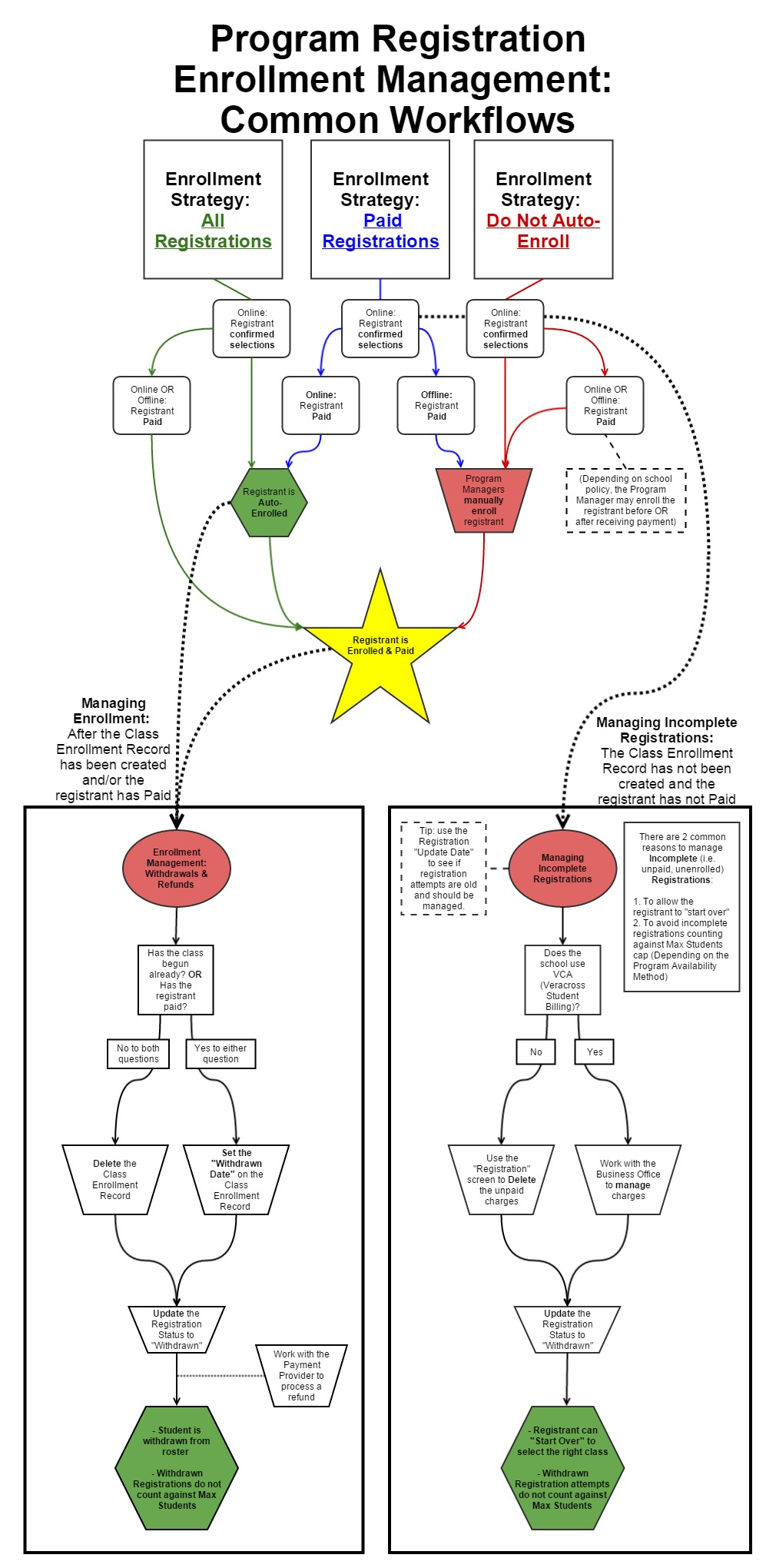 Managing Other Programs Registrations
