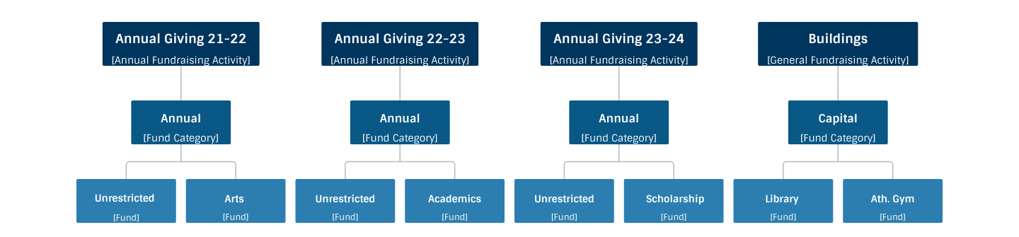 Sample Fundraising Structures for Development 3