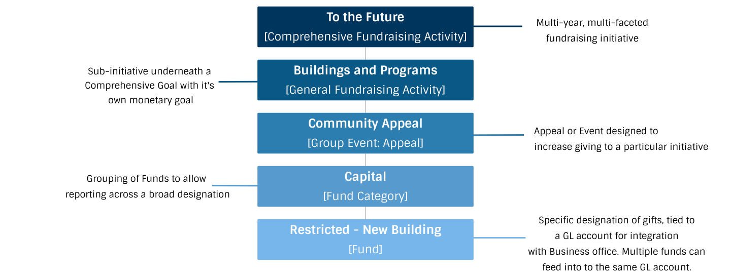 Sample Fundraising Structures for Development 3