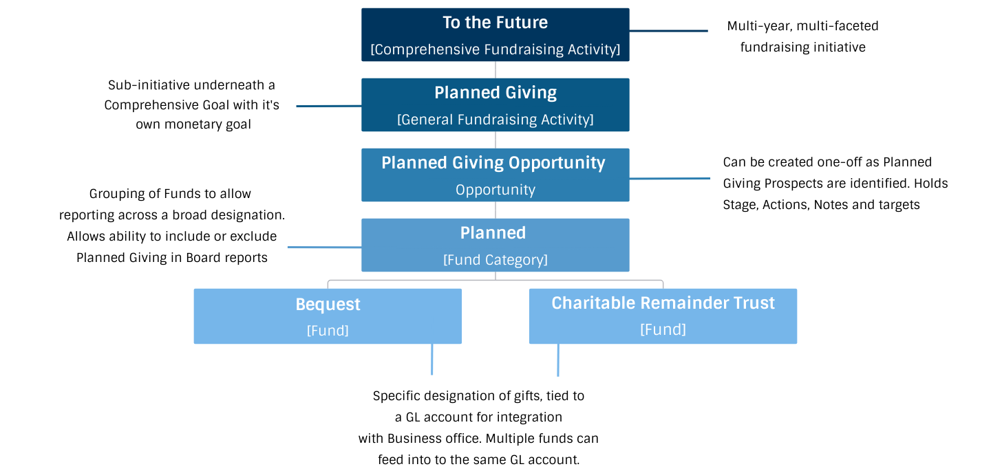 Sample Fundraising Structures for Development 3