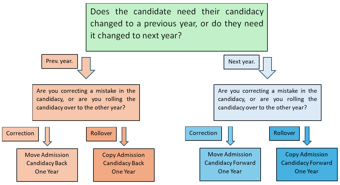 Managing Admissions, Enrollment, and Re-Enrollment Exceptions