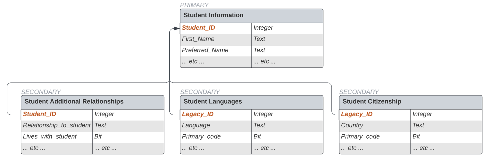 Data Import Worksheets: Core Foundation