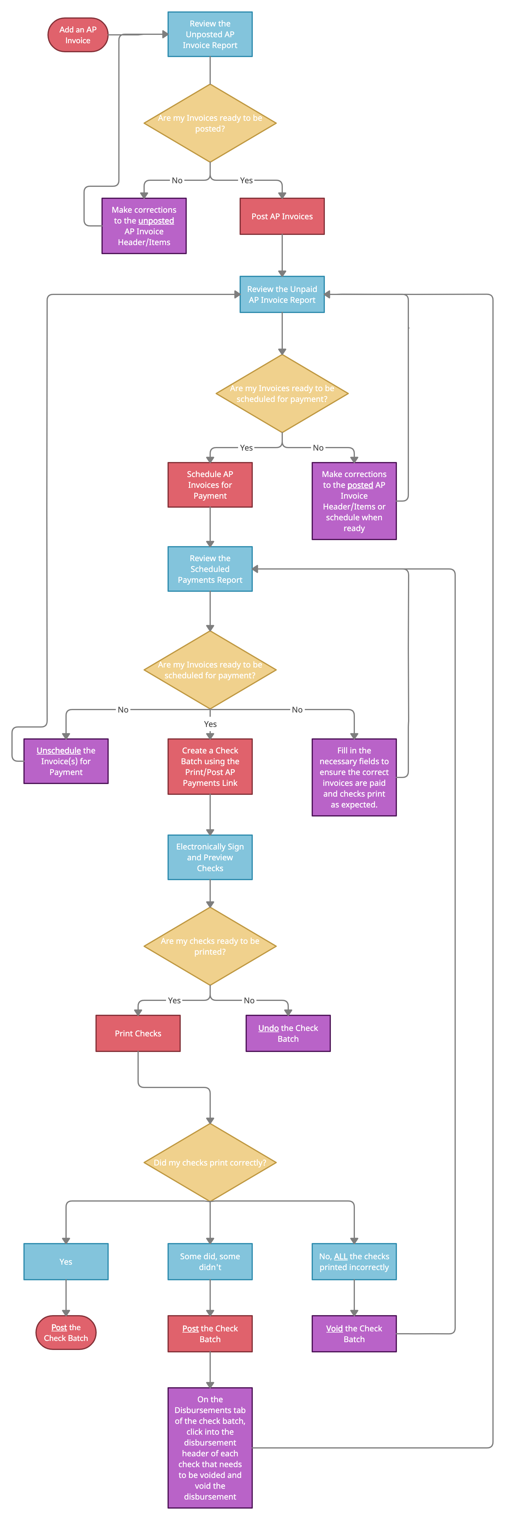 Accounts Payable - Axiom Workflow - Decision Tree
