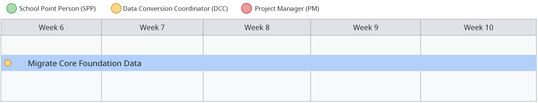 Core Foundation Implementation - Phase 2: Data Migration